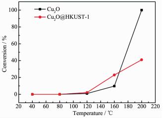 Cu 2 O@HKUST-1核壳结构材料的制备及其抗氧化性能