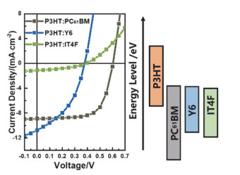 Quantum Efficiency and Voltage Losses in P3HT: Non-fullerene Solar Cells
