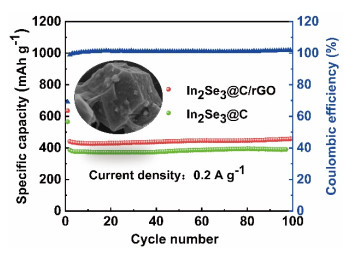 RGO-Coated MOF-Derived In 2 Se 3 as a High-Performance Anode for Sodium-Ion Batteries