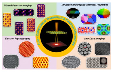 四维扫描透射电子显微镜技术：从材料微观结构到物性分析