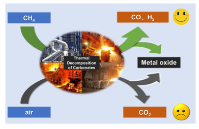 碳酸盐炼制共热耦合甲烷干重整制高附加值化学品发展展望